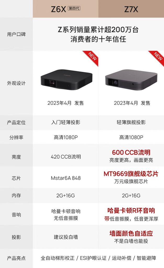 决赛圈！老哥们投影仪极米z6x还是z7x 178