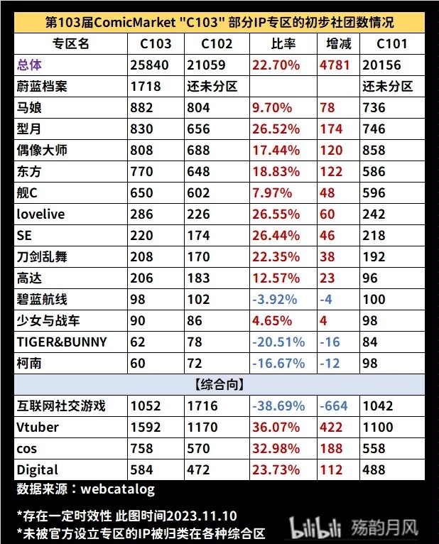 ComicMarket(C103) 部分IP分区配置分布图 178