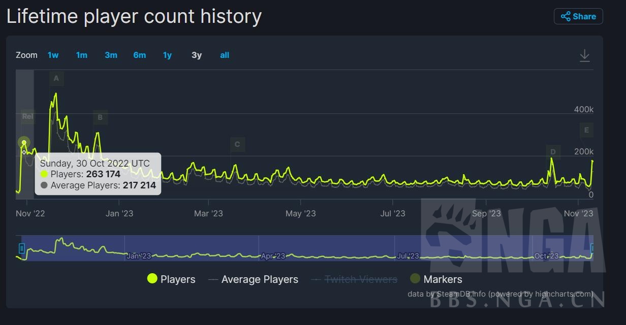 cod20开服喜提steam17w在线峰值 NGA玩家社区