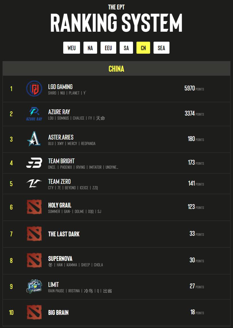 根据 ESL 吉隆坡规则书来看，XG 和 Aster 中的一支战队并没有获得封闭预选赛直邀 NGA玩家社区