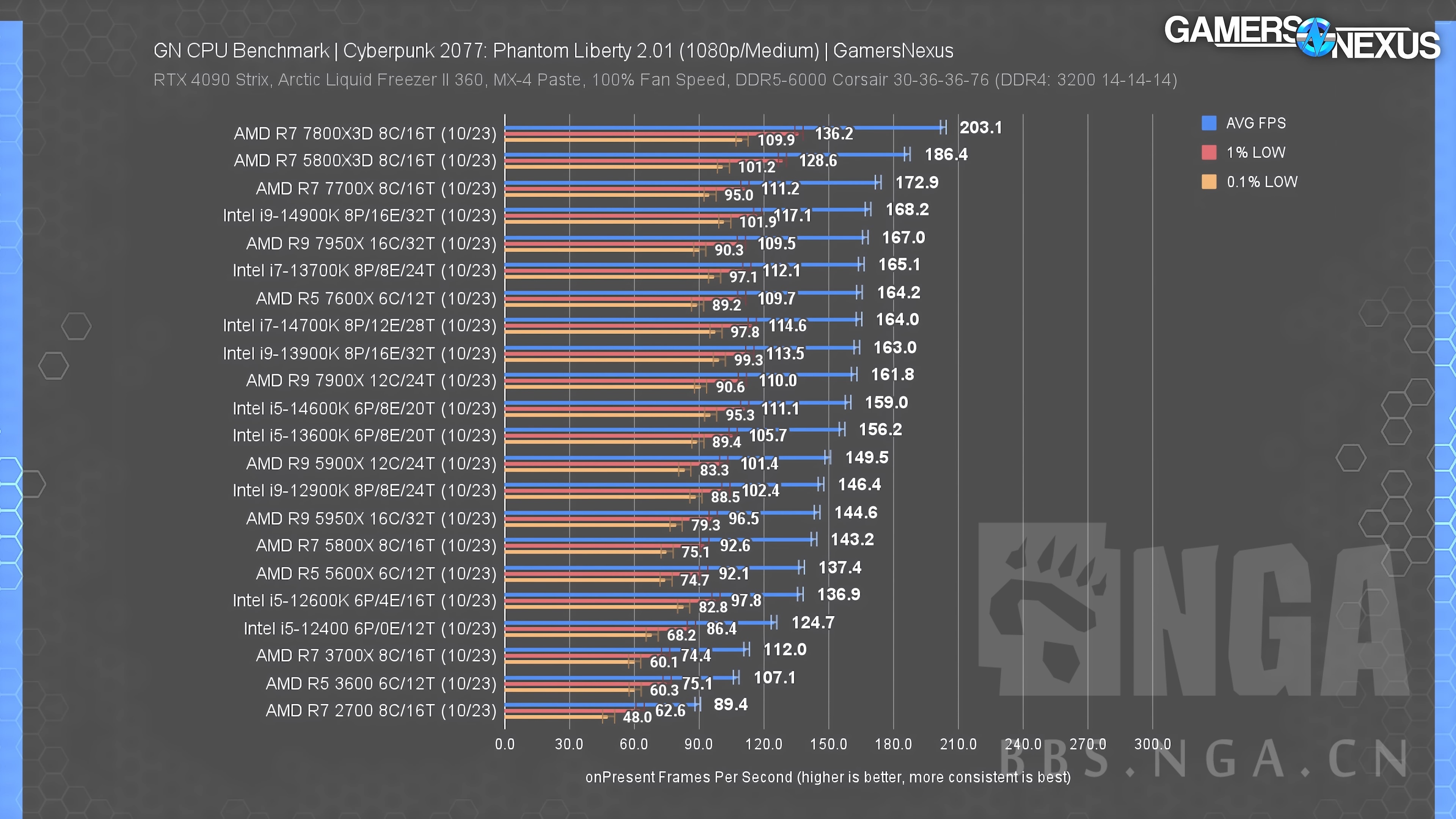 高分辨率下玩游戏是不是I家的U比A家的X3D更有优势？ NGA玩家社区