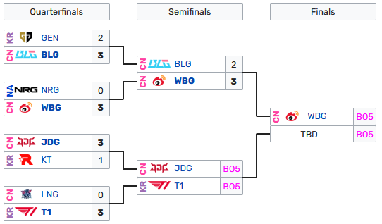 [国际赛事] 10月10日-11月19日 2023WCS全球总决赛。(决赛：T1 3-0 WBG) NGA玩家社区