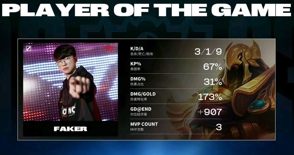 [国际赛事]Faker三把MVP NGA玩家社区
