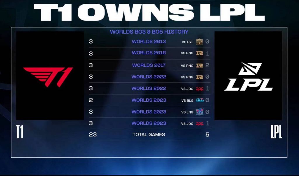 [国际赛事]T1面对LPL历史战绩23:5(不含BO1) NGA玩家社区