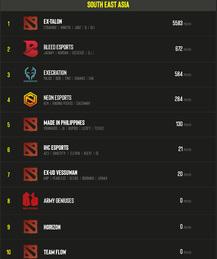 TI12后EPT 六大赛区排名 NGA玩家社区
