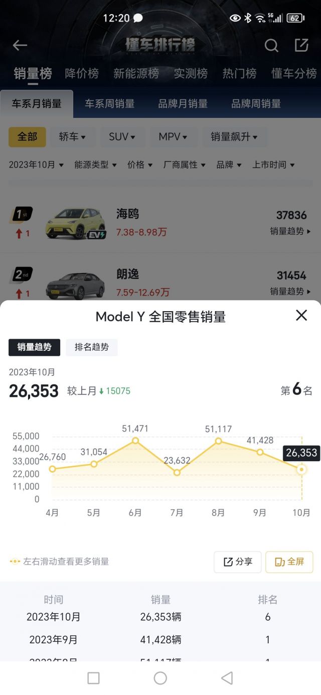 Model Y的月销量怎么忽高忽低的，这里面有什么门道吗？ NGA玩家社区