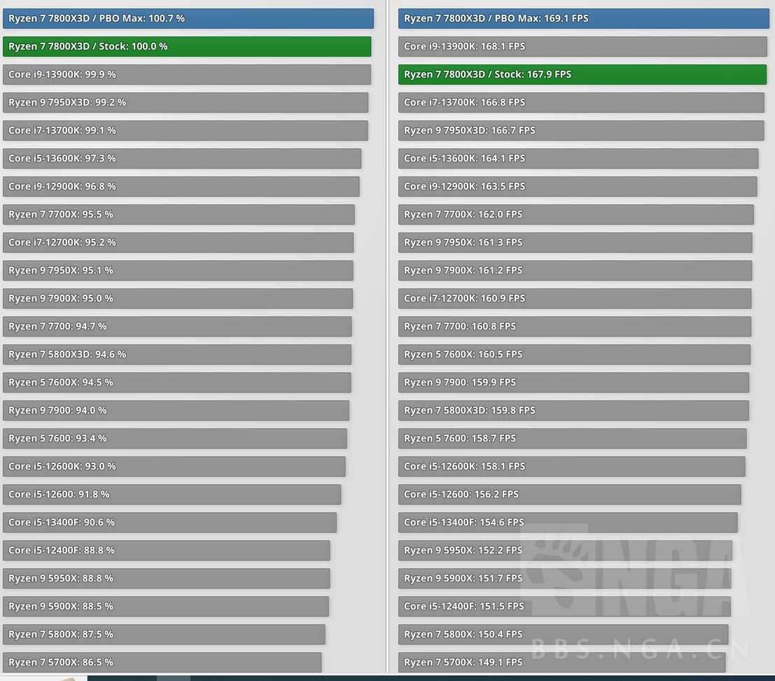 [硬件求助] 啥CPU+79XTX全年战争4K ULTRA 60FPS？1000元的5700X行不行？ NGA玩家社区