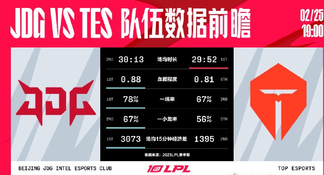 [国际赛事] [本赛区赛事] 可能很多人都不信，JDG在春季赛时是场均15分钟经济差第一的队伍 NGA玩家社区