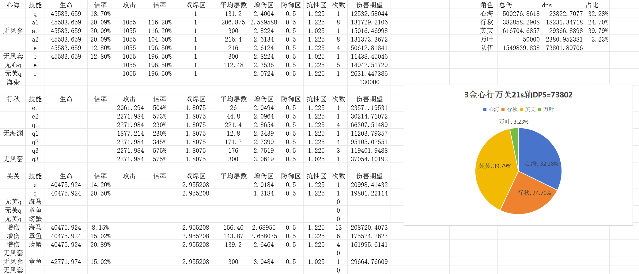 [数据讨论] 心行万芙21s轴计算(含演示)，3金DPS=73802，5金DPS=94770 178