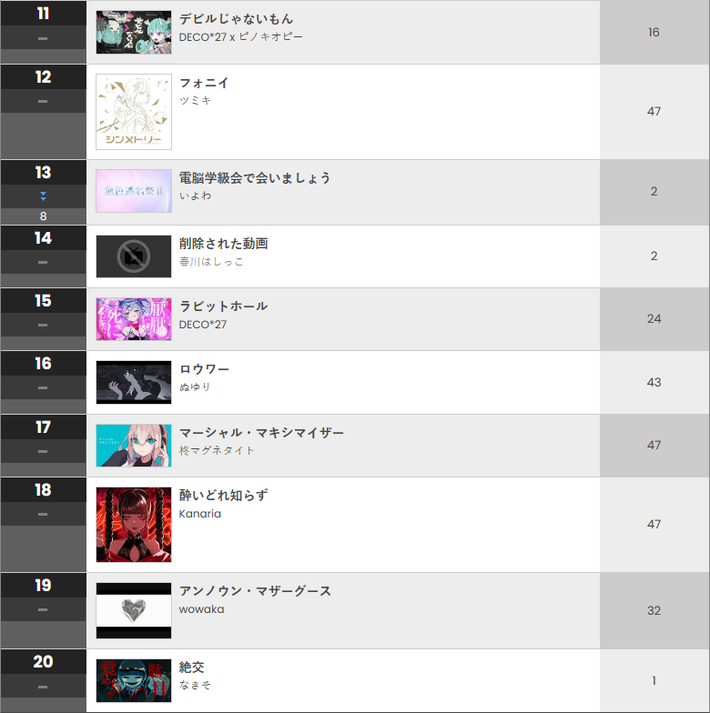 [Billboard/ニコニコ] VOCALOID SONG TOP20 [2023/11/15]WEEK 47 / VOL.50 NGA玩家社区