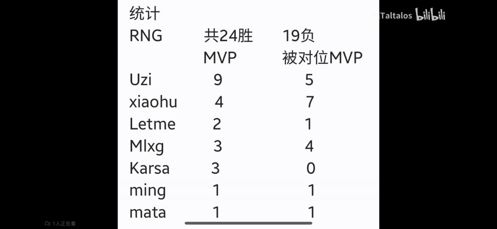 [本赛区赛事]有没有老哥统计一下uzi s赛淘汰赛几个MVP NGA玩家社区