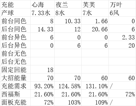 [数据讨论] 心夜万芙21s轴计算，5金DPS=86924，7金DPS=113967，9金DPS=132251 NGA玩家社区