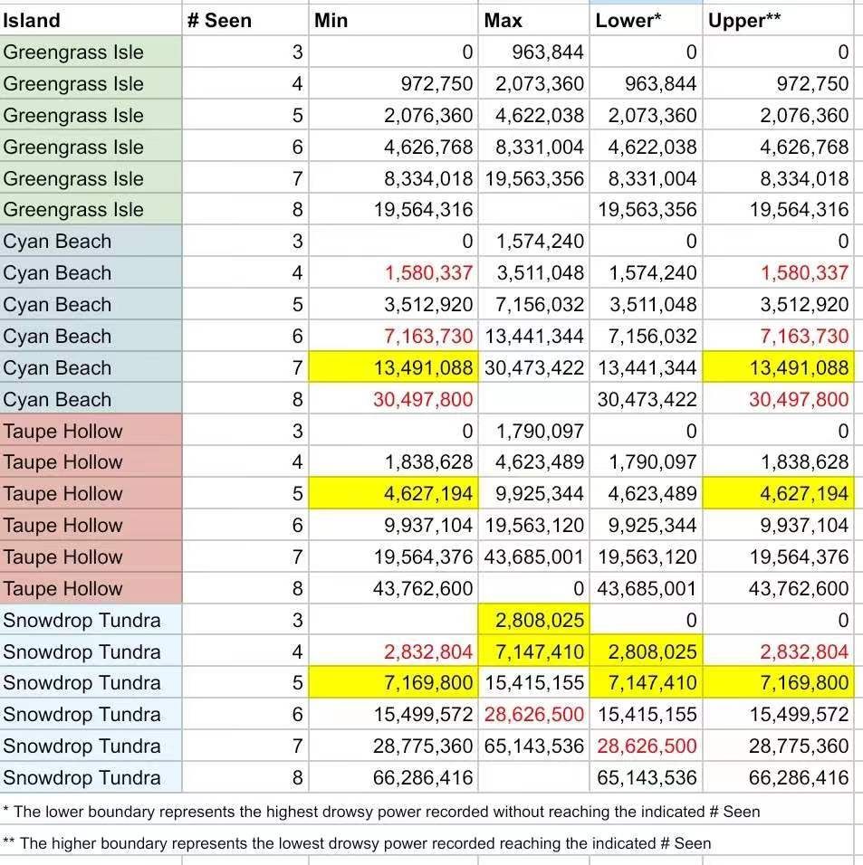 [sleep]宝可梦sleep各岛屿睡眠分数遇见精灵数量区间 NGA玩家社区