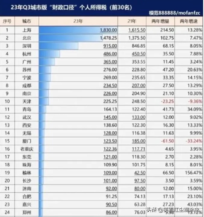 前三季度上海单城个税超越广东全省 NGA玩家社区