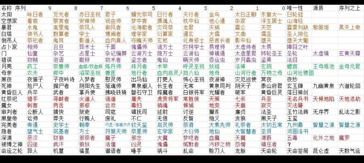 [提问] 请问一下，之前那张西大陆对应的22条神之途径的图片，哪位dalao还有？ 178