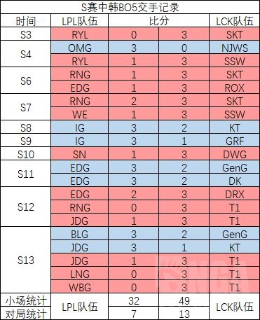 [国际赛事] 又一年了，更新一下中韩S赛Bo5交战记录吧 NGA玩家社区