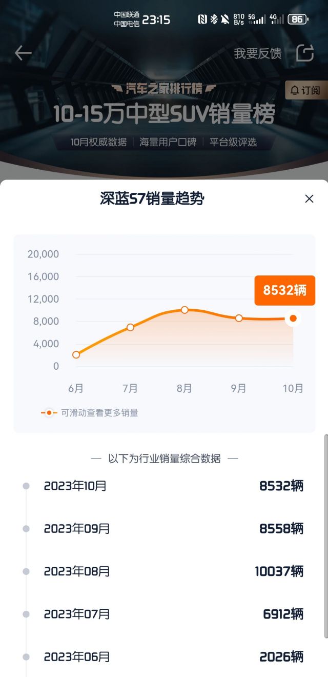 看了下四大天王销量……怎么银河L7这么“虚” 178