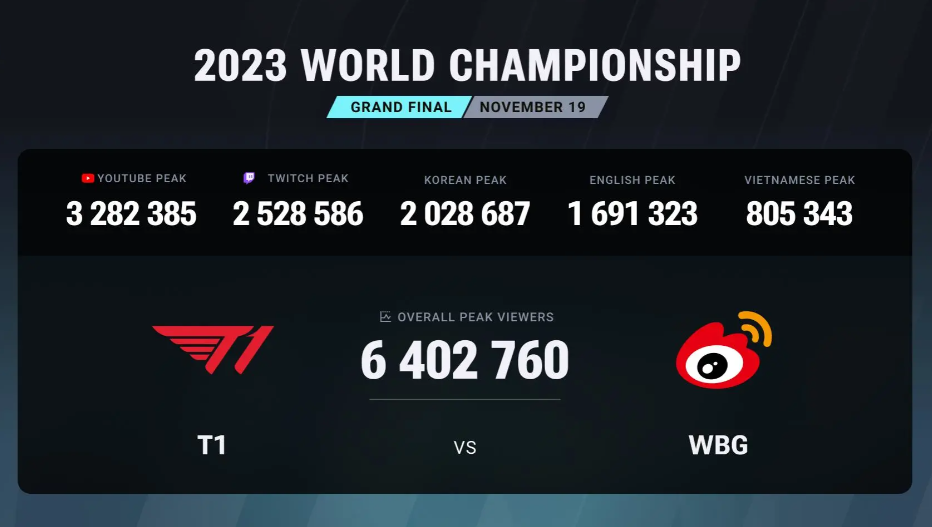 [国际赛事] Faker率队横扫WBG夺冠，海外收视峰值创下新高！ NGA玩家社区