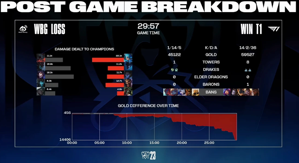 [国际赛事] Faker率队横扫WBG夺冠，海外收视峰值创下新高！ NGA玩家社区