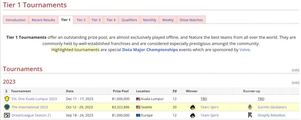 是不是Ti12后短暂的热情已经差不多消退了 178