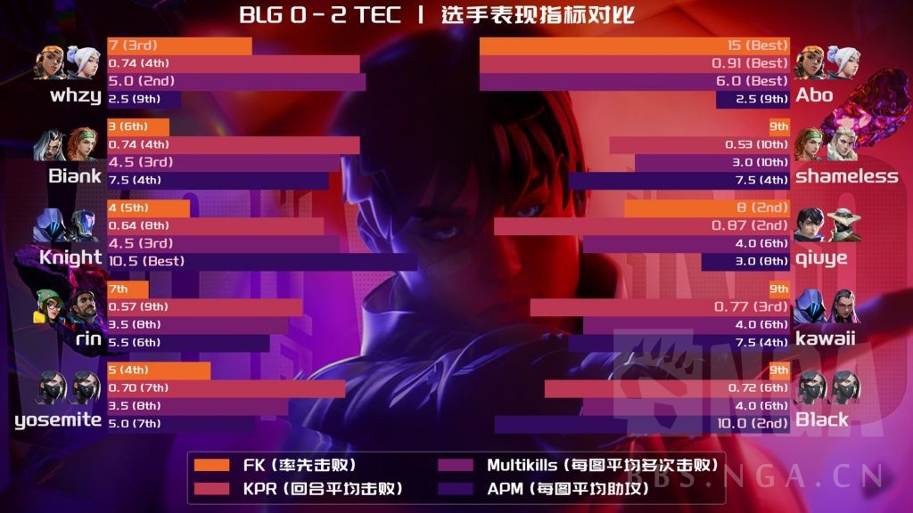 [游戏赛事] 23.11.21第三幕正赛第五天BLG 0-2 TEC选手表现比较(恭喜TEC继续前进) NGA玩家社区