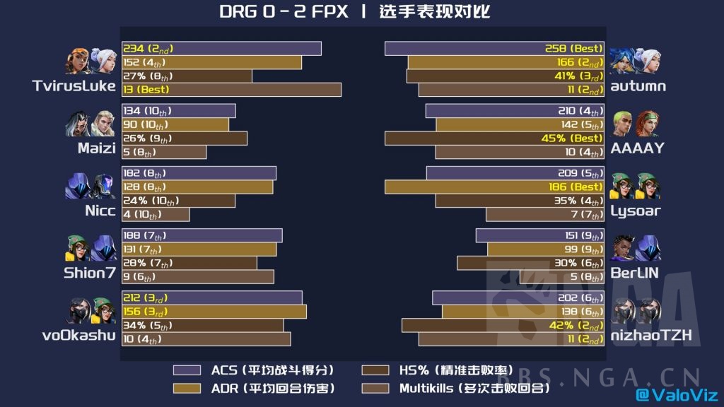 [游戏赛事] 23.11.22第三幕正赛第6天FPX2-0 DRG/TEC 2-0 TES选手表现比较 NGA玩家社区