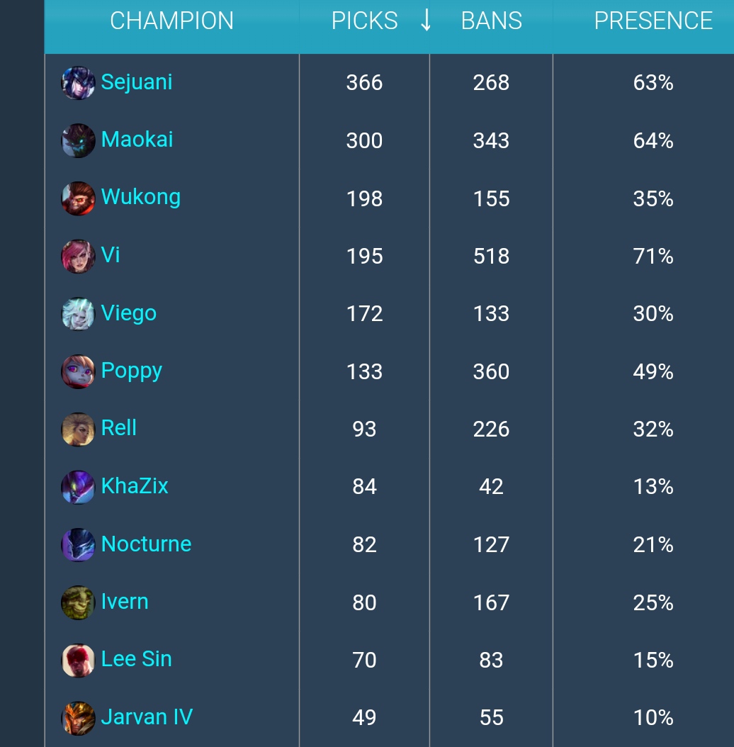 [联盟赛事] 今年全年热门的英雄bp率 NGA玩家社区