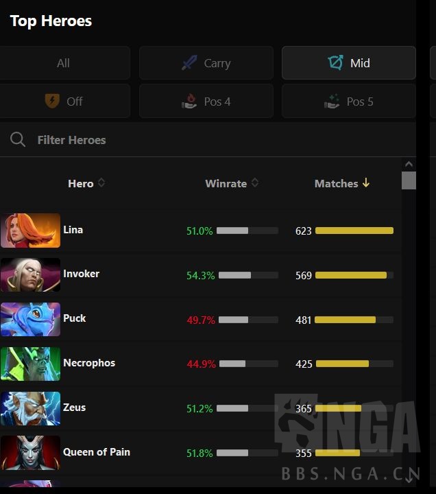 [更新讨论] 莉娜为啥突然就Protracker上中单选取率第一了？ NGA玩家社区
