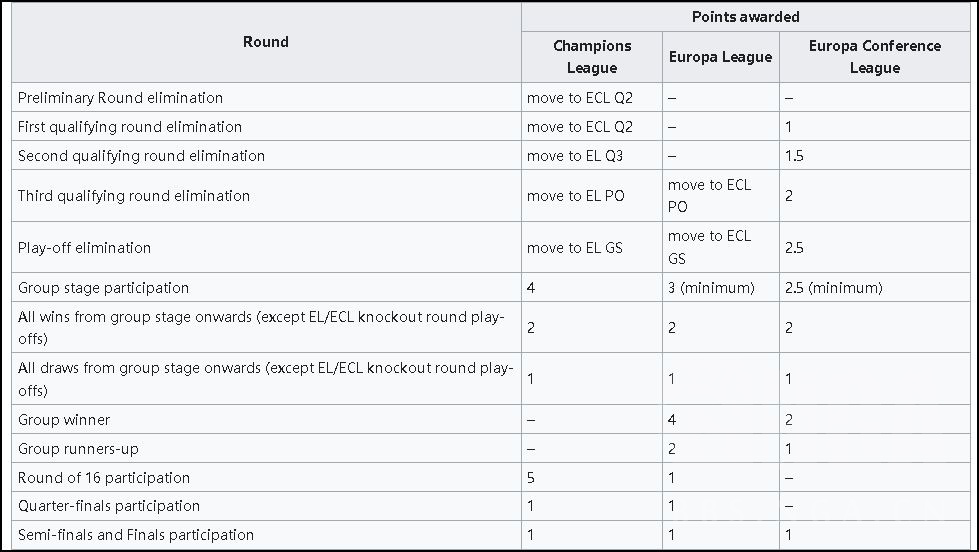 [欧战积分讨论]欧冠的新增名额的决定是看平均积分，不是人多力量大 178