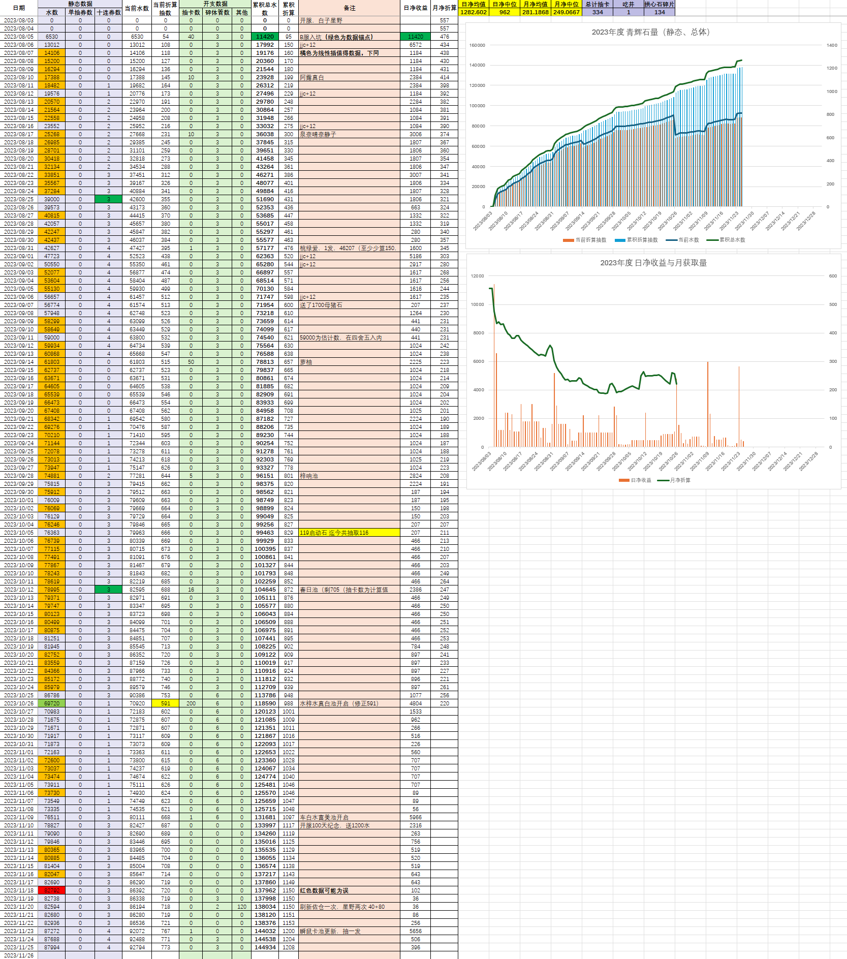 [数据讨论][231125][v1.0]分享一个用于记录自己当前青辉石量以备日后考察统计的工具 NGA玩家社区