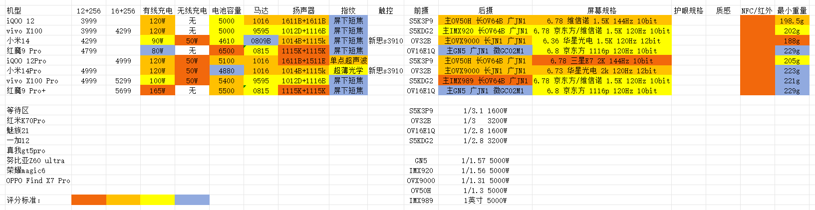 [不懂就问] 自不量力想搞个今年的8g3/9300旗舰机硬件信息汇总表格，但遇到了点小小的困难 NGA玩家社区