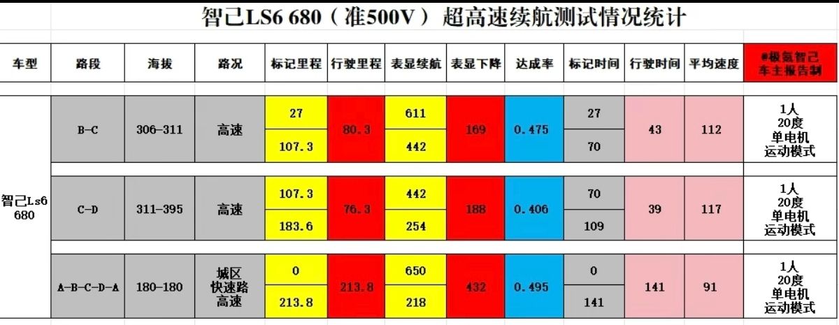 智已LS6高速极限电耗测试，单电机680版本(400V) NGA玩家社区