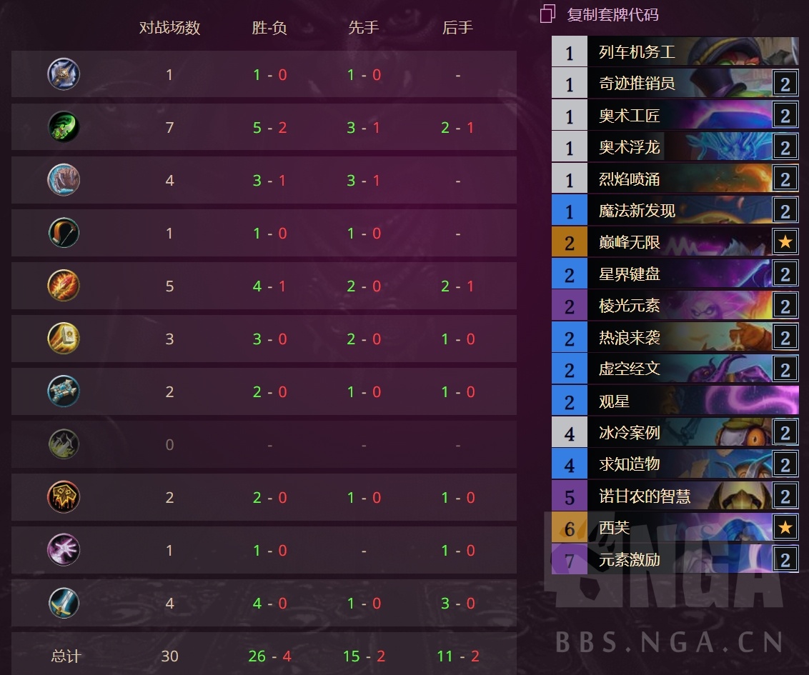 [标准] 24小时内从1w3到2700名...多系法30场 86.67%胜率 178