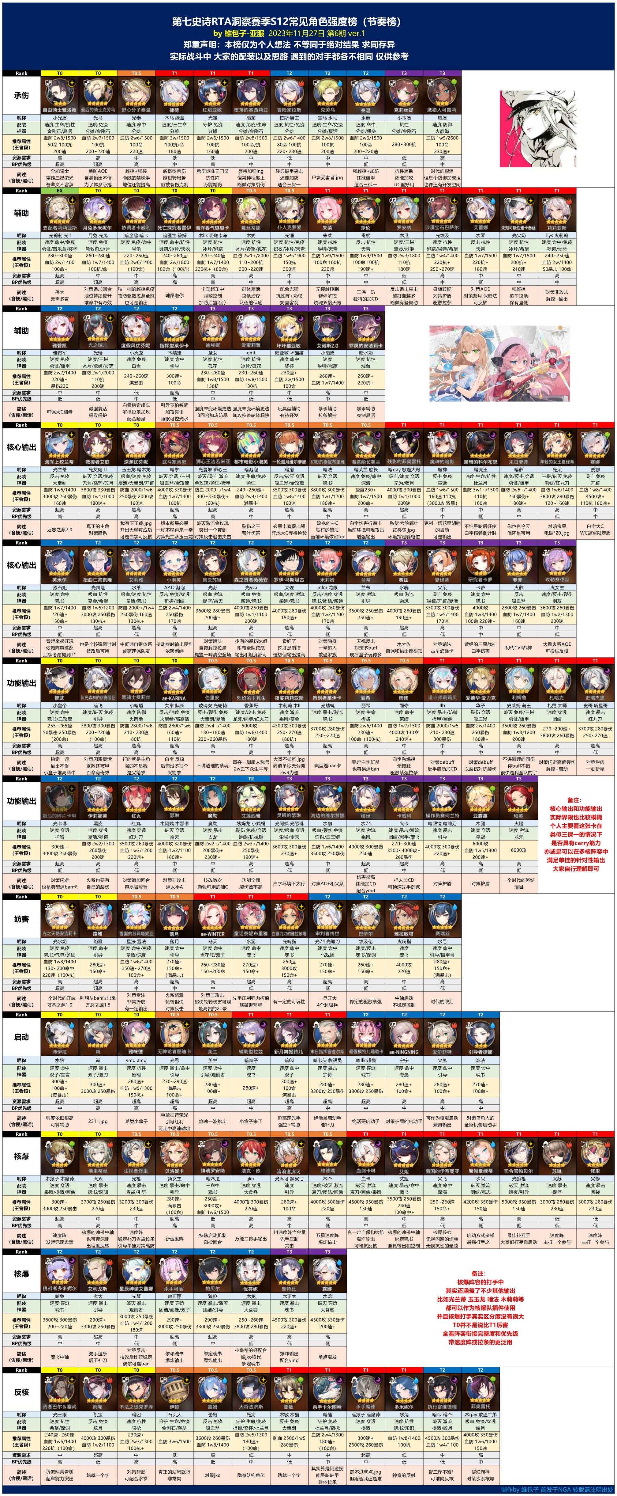 第七史诗RTA国际服-洞察赛季S12常见角色强度榜(节奏榜)[2023年11月27日更新] NGA玩家社区