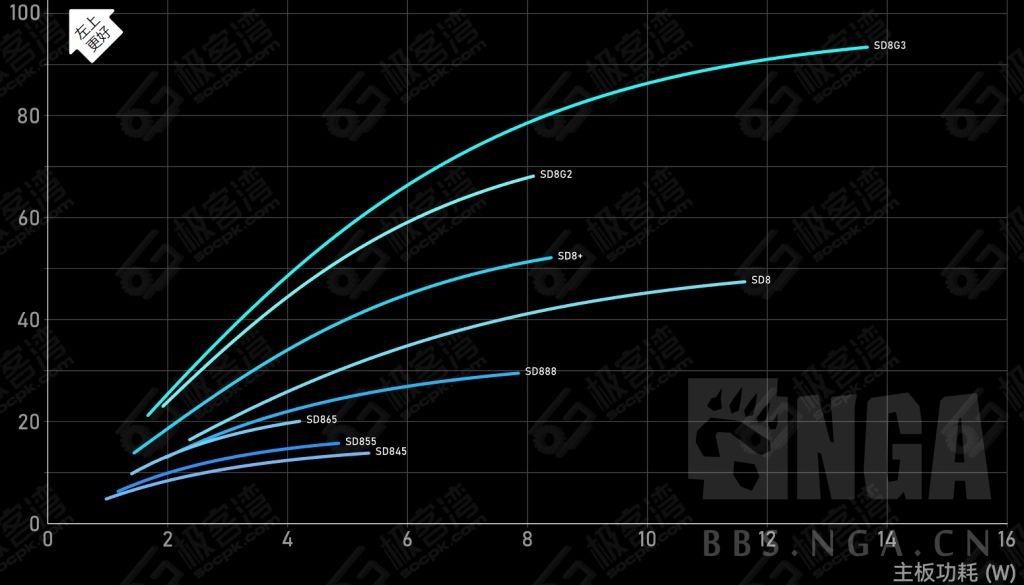 为什么从845到8gen3，唯独888和8gen1的cpu能耗是开倒车的？三星4nm也打不过台积电7nm 么 NGA玩家社区