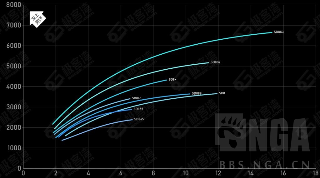 为什么从845到8gen3，唯独888和8gen1的cpu能耗是开倒车的？三星4nm也打不过台积电7nm 么 NGA玩家社区