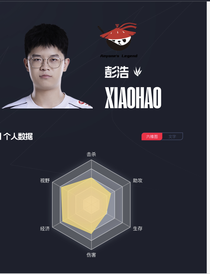 [本赛区赛事]一句话带大家了解WBG新打野Xiaohao NGA玩家社区