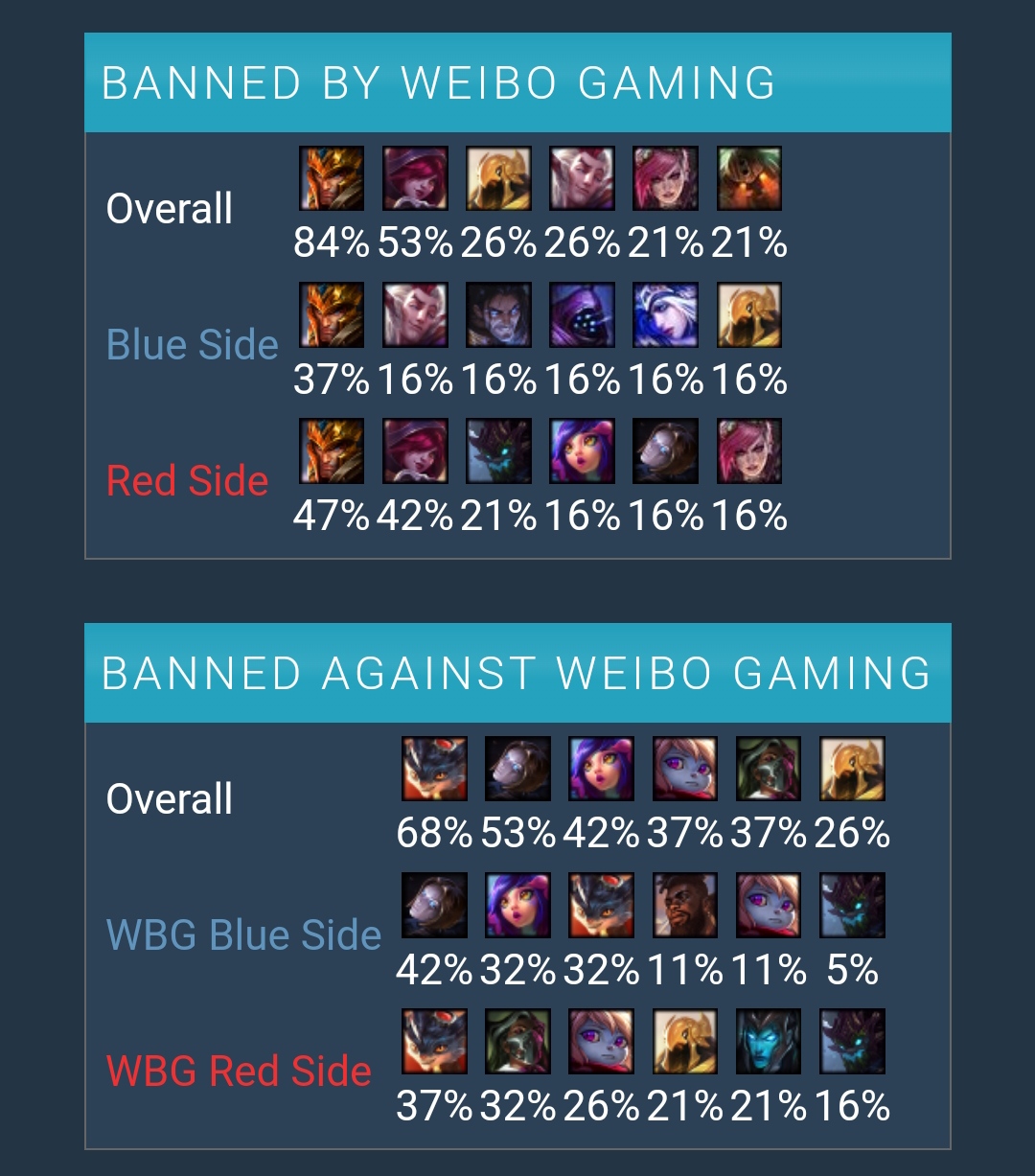 [联盟赛事] 各队的ban位跟被ban NGA玩家社区