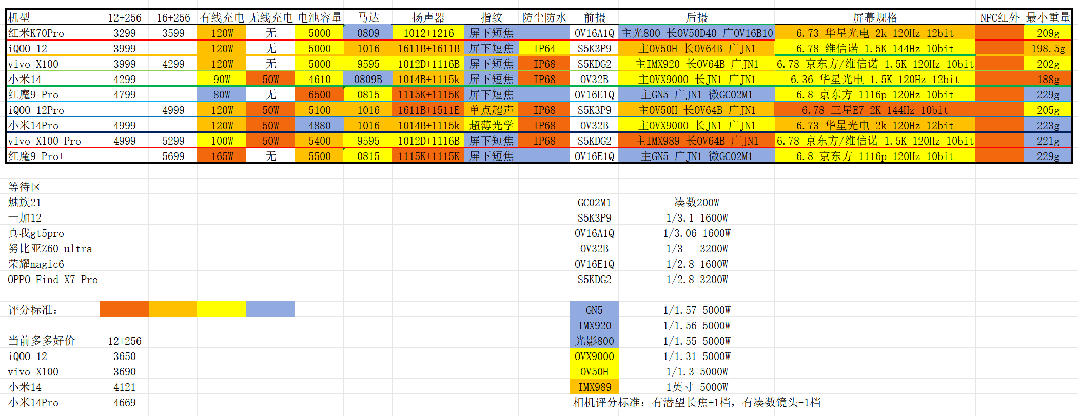 [破事氵] 8g3&9300购机硬件速查表v1.207(已更新真我gt5pro，256真神来力！ NGA玩家社区