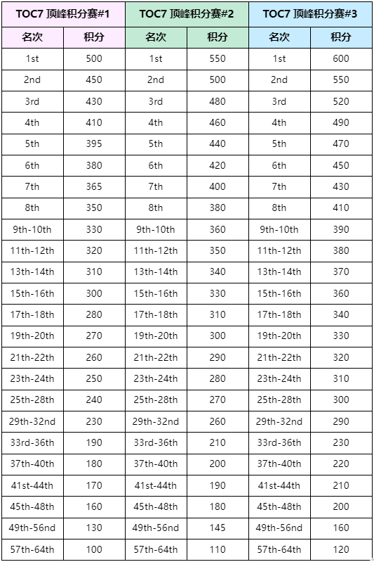 [新闻]TOC7顶峰积分赛#1 赛事公告 NGA玩家社区