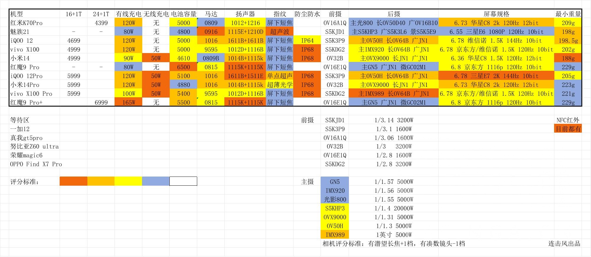 [破事氵] 8g3&9300购机硬件速查表v1.207(已更新真我gt5pro，256真神来力！ NGA玩家社区