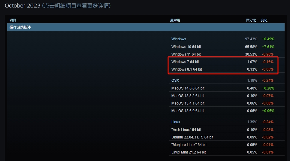 还有一个月，Steam正式结束对Windows 7、Windows 8、Windows 8.1的支持 NGA玩家社区