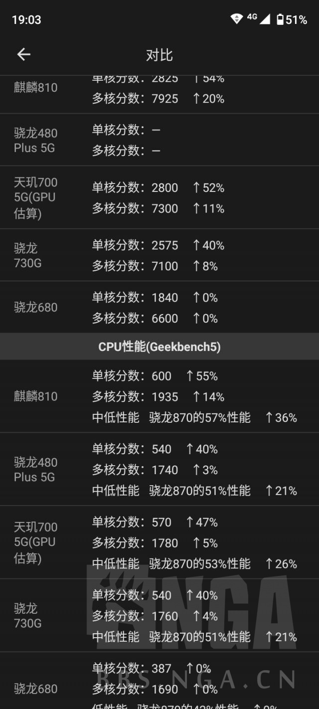 骁龙680加入soc排行榜 178