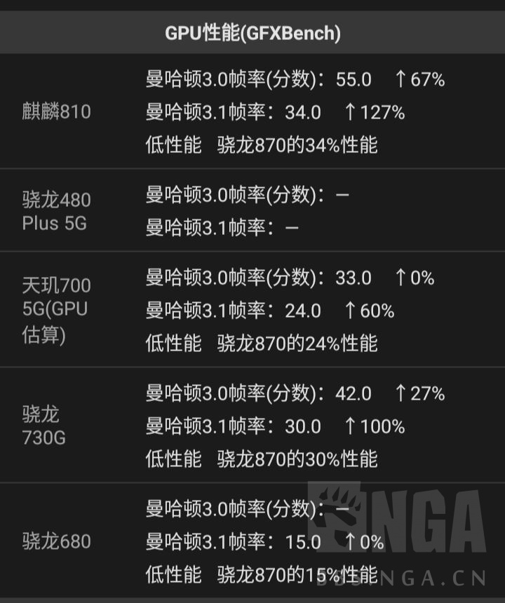 骁龙680加入soc排行榜 178