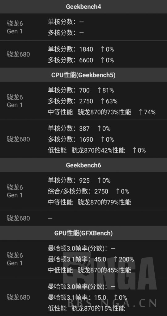 骁龙680加入soc排行榜 178