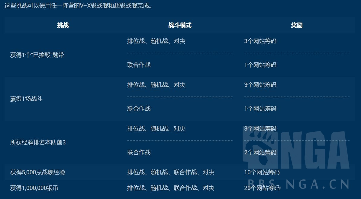 [WG服] 珍珠港竞赛的代币获取好像有bug NGA玩家社区