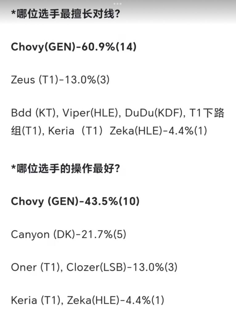 [外赛区赛事] 请问 LCK 22个管理层投票，chovy 对线排第一， zeus 排第二，这个事情在哪里有详细描述？ NGA玩家社区