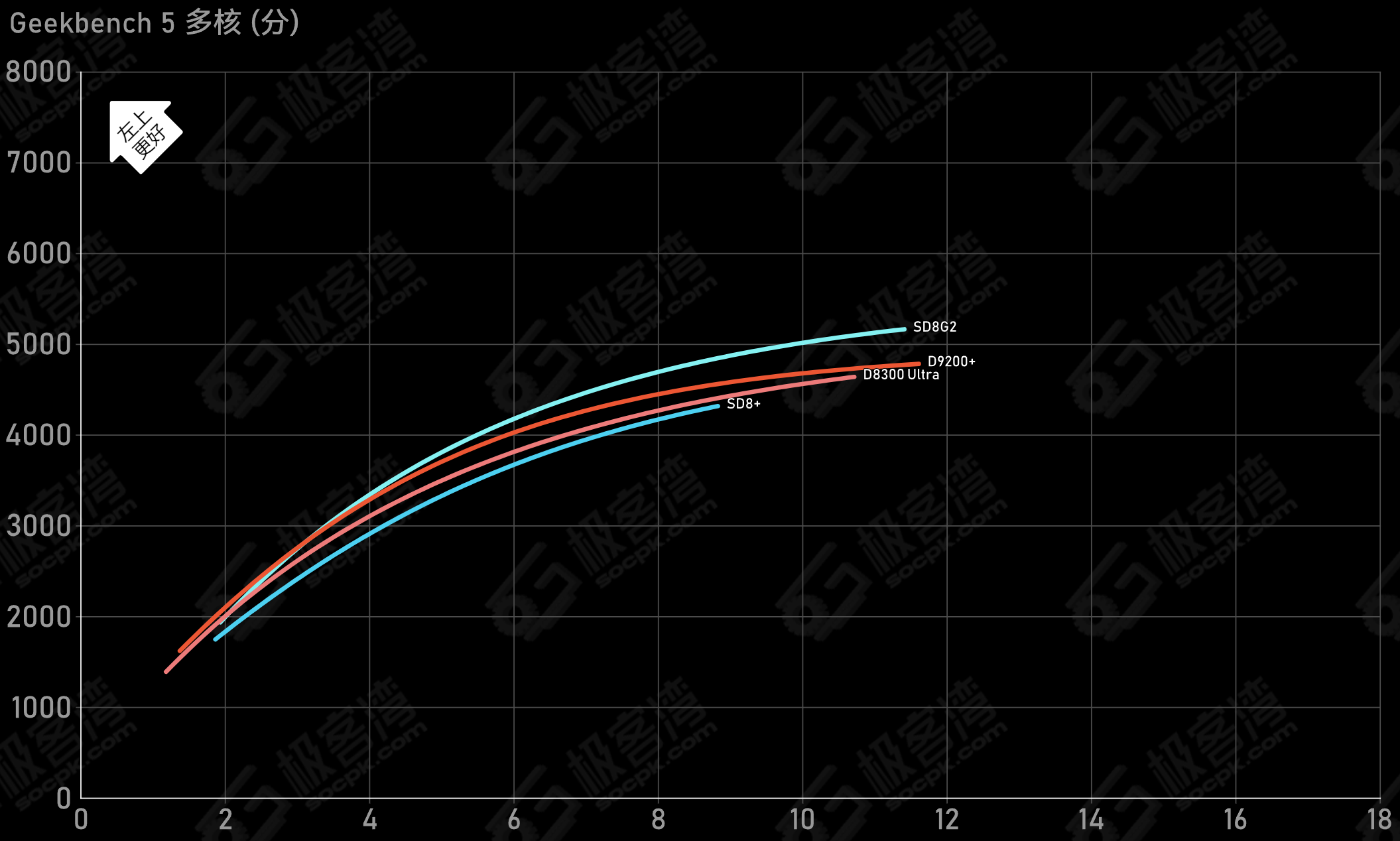 天玑8300的完整能效曲线出来了 NGA玩家社区