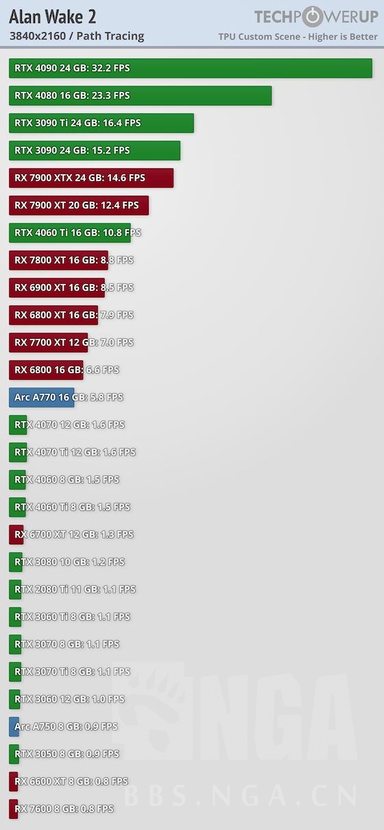 抖音华硕7900xtx不带票6800可冲吗 NGA玩家社区