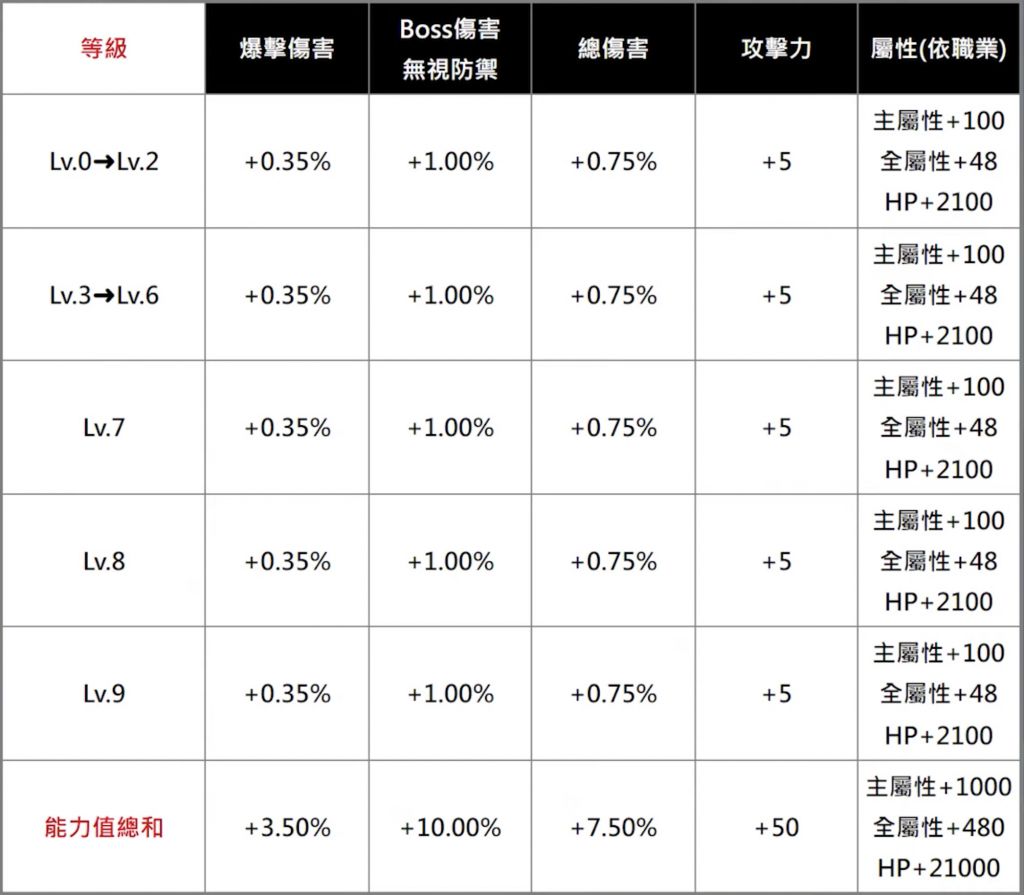 [国际服][攻略][国际服]六转Hexa Stats属性系统简介 NGA玩家社区